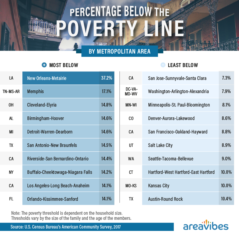 Ranking the Decline and Growth of America's 50 Largest Cities