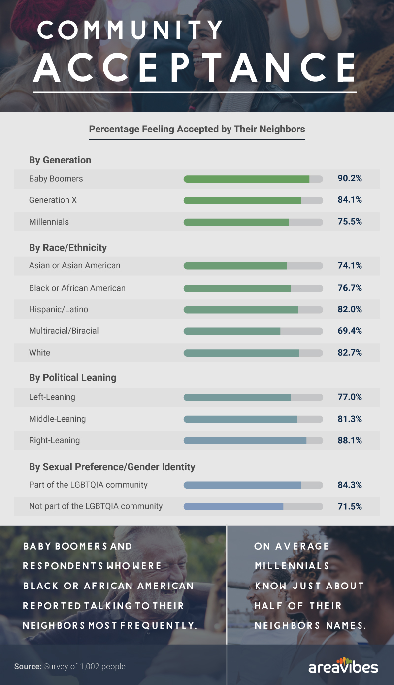 Who Lives Next Door? Prejudices By Generation, Gender & Political ...